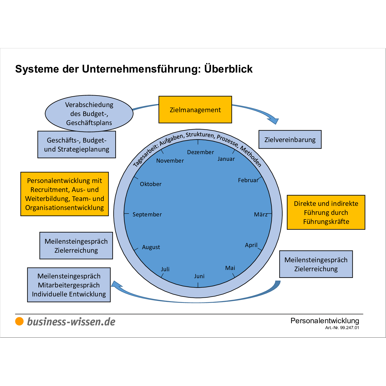 Personalentwicklung – System, Prozesse, Tools – Anleitung mit Vorlagen
