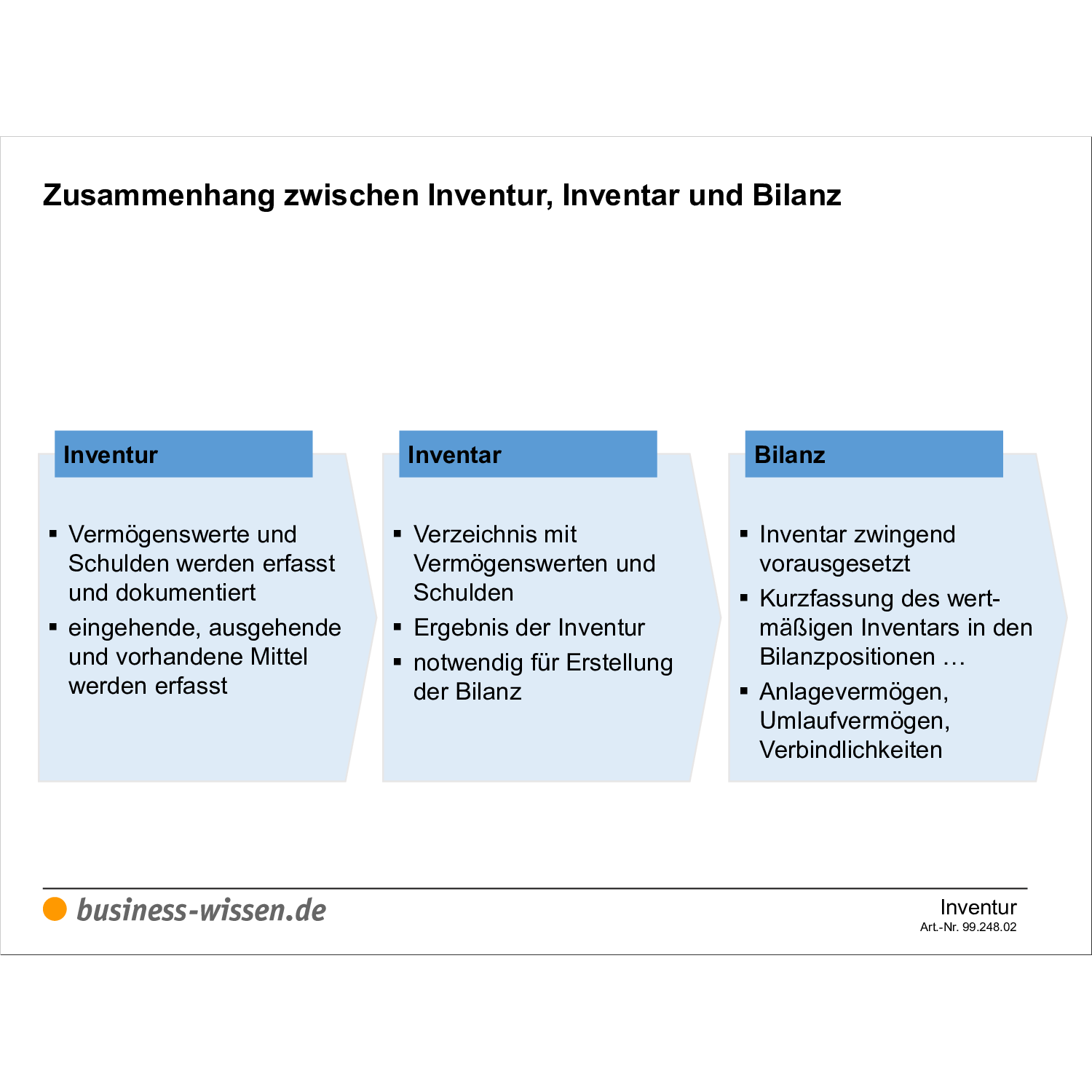 Inventur – Anleitung mit Vorlagen