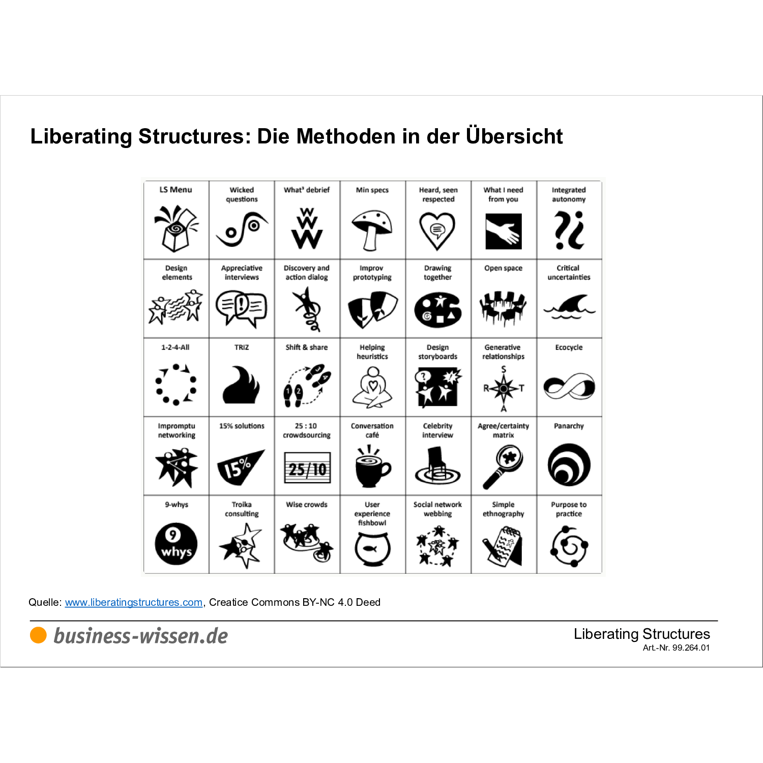 Liberating Structures – Anleitung mit Vorlagen