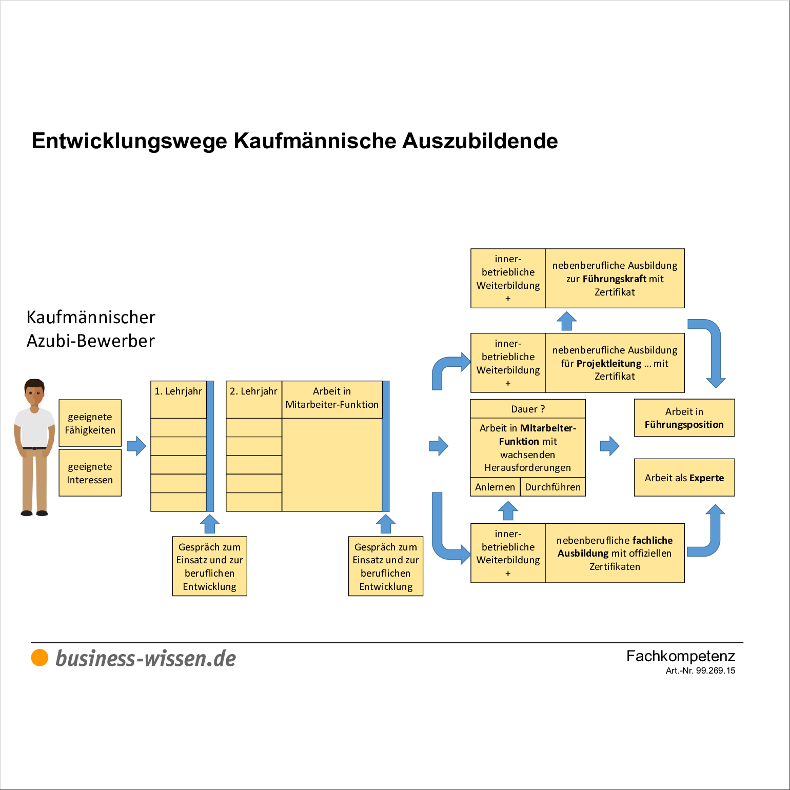 Fachkompetenz im Unternehmen entwickeln, einsetzen, binden – Anleitung ...