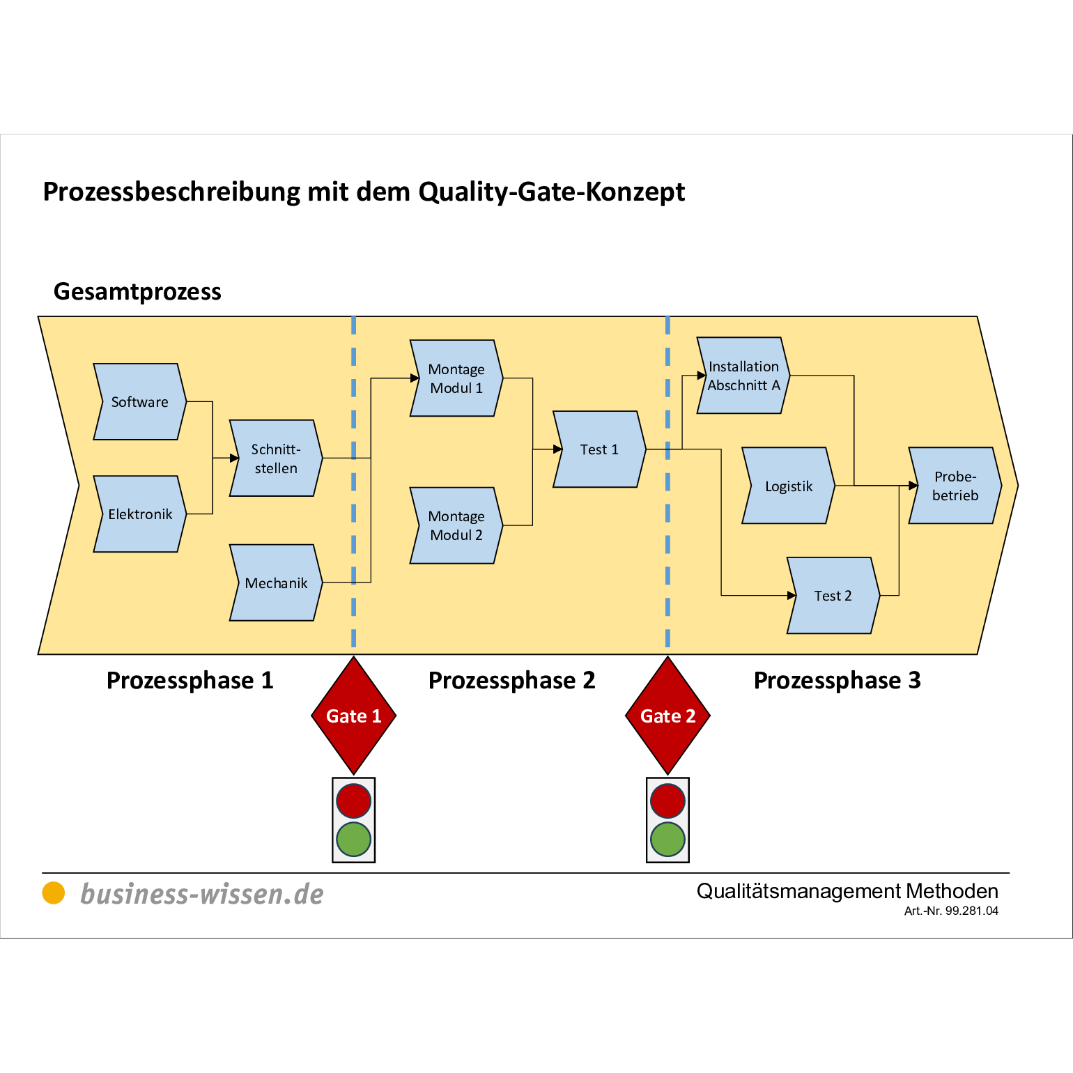Quality-Gate-Konzept – Anleitung mit Vorlagen